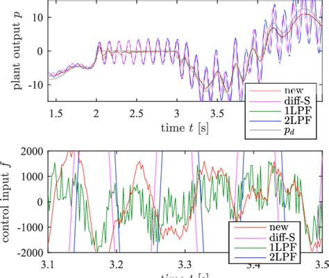Results Of Closed Loop Simulation Download Scientific Diagram
