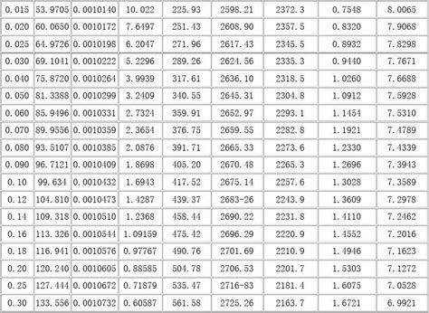 饱和水和饱和水蒸气热力性质表 按压力排列 Word文档在线阅读与下载 无忧文档