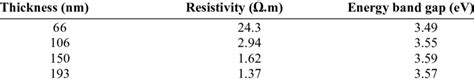 The Thickness Resistivity And Energy Band Gap Values Download Scientific Diagram