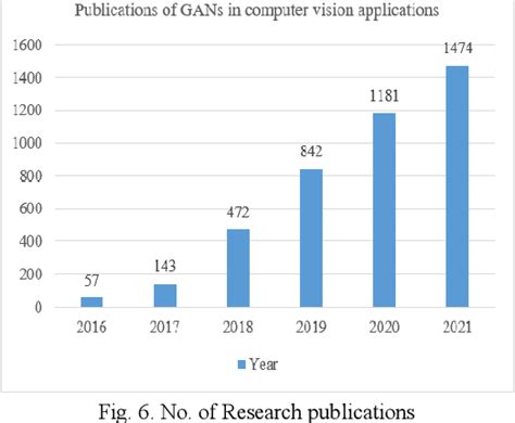 Figure 6 From A Survey Of Modern Deep Learning Based Generative Adversarial Networks Gans