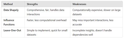 Data Shapely Data Valuation For Machine Learning By Amit Yadav Biased Algorithms Medium