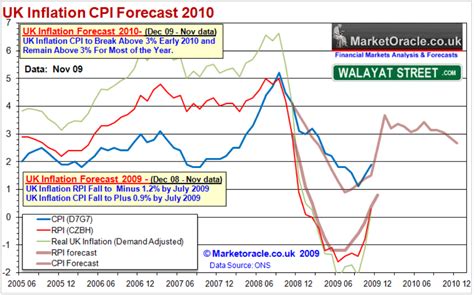 Free Inflation Targeting Essay Sample