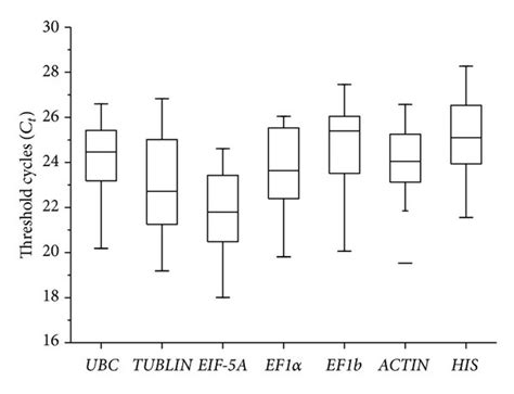 absolute cycle threshold values ct for seven reference genes boxes