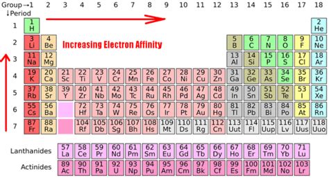 Electron Affinity Trend Science Trends