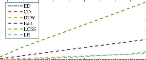 Performance Time Of The Proposed Method Applying Different Similarity