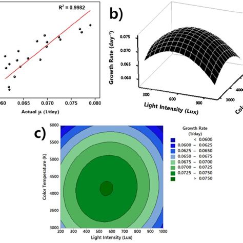 A Actual Vs Predicted Values For The Specific Growth Rate Of Download Scientific Diagram