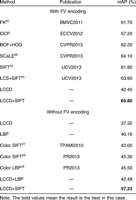 Table 7 From Improving Scale Invariant Feature Transform With Local
