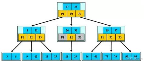b树系列解析 csdn博客