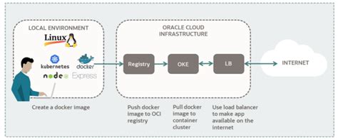 Github Sam U Python Flask Application Kubernetes In This Tutorial You Use An Oracle Cloud