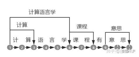 干货满满 基于统计的分词算法 知乎