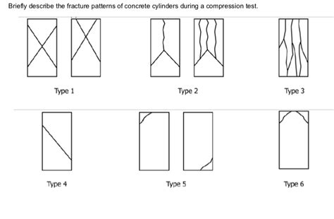 Solved Briefly Describe The Fracture Patterns Of Concrete
