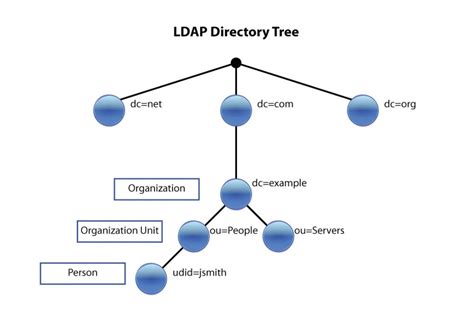 Ldap Lightweight Directory Access Protocol By Salih Aker Medium