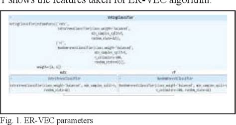 Figure 1 From Cyber Attacks And Anomaly Detection On Cicids 2017 Dataset Using Er Vec Semantic