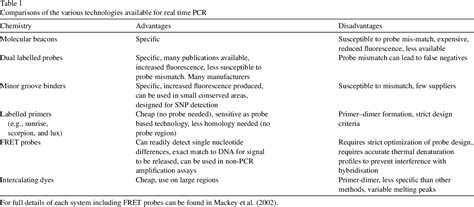 Table 1 From Practical Experience Of High Throughput Real Time Pcr In The Routine Diagnostic