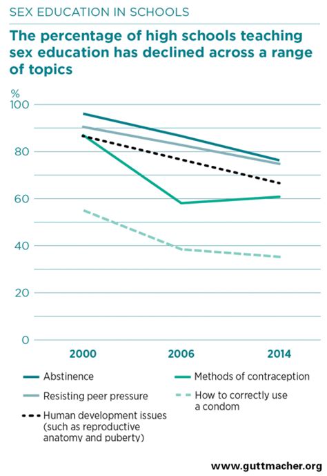B Percentage Of High Babes Teaching Sex Education Decline Rate Download Scientific Diagram