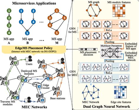 Figure 1 From On Adaptive Edge Microservice Placement A Reinforcement