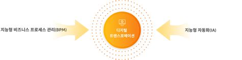비즈니스 프로세스 관리 Bpm 자동화