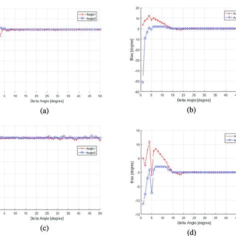Bias Versus Angular Separation A Nsromp B Mmvomp C Rootmusic Download Scientific