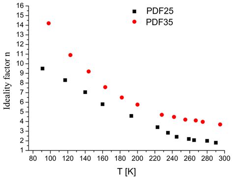 The Plot Of Ideality Factor N Versus Temperature For Both Films