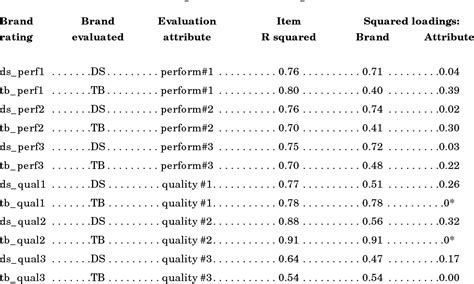 Figure 1 From Using Amos For Structural Equation Modeling In Market Research Semantic Scholar