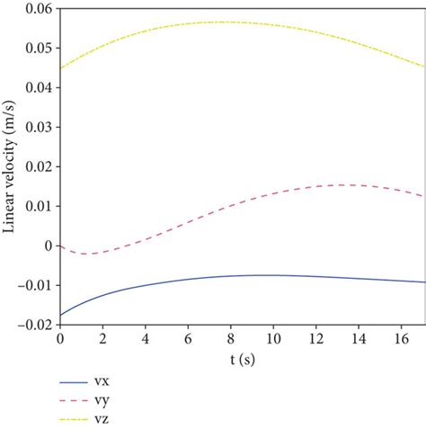 The Linear Velocity A And Angular Velocity B Of The Base Of Download Scientific Diagram