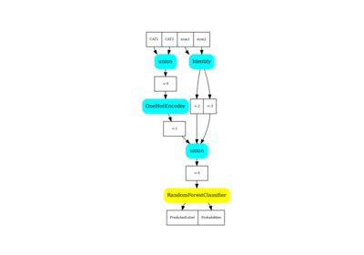 Examples Sklearn Onnx 1 18 0 Documentation