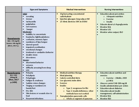 Hypo And Hyperglycemia Signs And Symptoms Medical Interventions