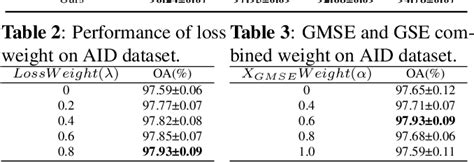 Table 2 From A Multi Scale Deep Feature Learning And Semantic Enhancement Approach For Remote