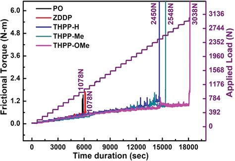 Alteration Of Frictional Torque With Stepwise Loading And Time For