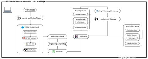 scalable ci cd pipeline for embedded iot devices miftahul tirta irawan