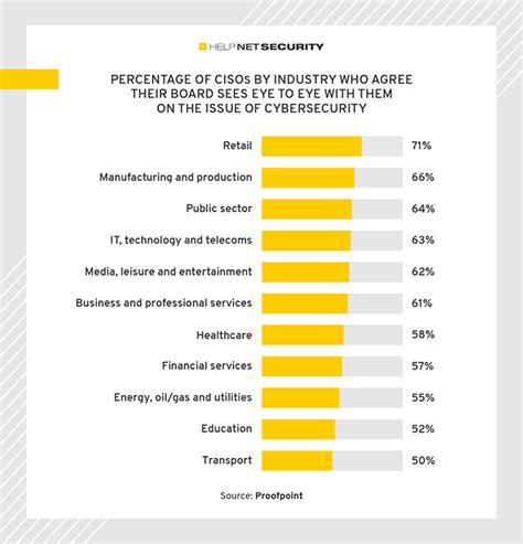CISOs Confidence In Post Pandemic Security Landscape Fades Help Net