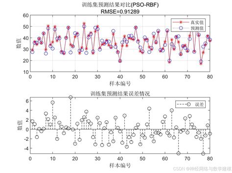 回归通用pso Rbf多变量回归预测粒子群 径向基函数神经网络matlab Csdn博客