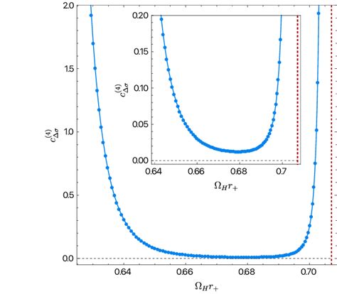 Perturbative Identification Of The Dominant Microcanonical Phase The Download Scientific