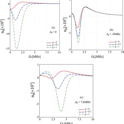 The Five Level Cascade Type Atomic System Interacts With Probe And Download Scientific Diagram