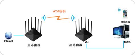 [tl Wdr7660] 如何设置wds桥接 Tp Link商用网络