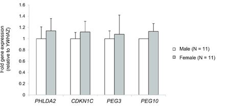 Sex Differences In Placental Imprinted Gene Expression Mean Fold Gene Download Scientific