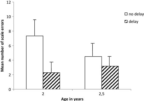 The Incidence Of Scale Errors As A Function Of Age And Condition Error Download Scientific