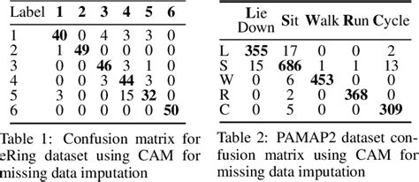 Table 1 From Energy Efficient Missing Data Imputation In Wearable