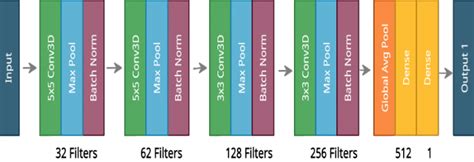The Cnn Architecture Used Consisting Of Four Sequential Layers Of