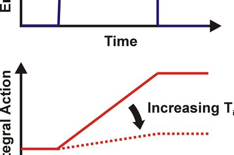 Integral Control Isaacs Science Blog