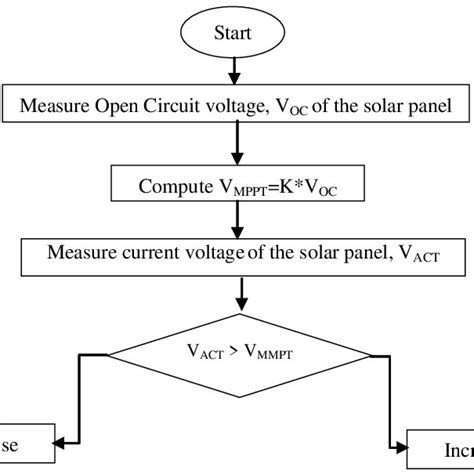 − Flow Chart Of Conventional Fractional Open Circuit Voltage Algorithm