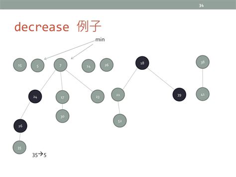 Ppt Fibonacci Heaps Powerpoint Presentation Free Download Id2772775