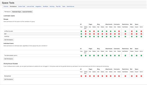 Confluence How To Work Space Permissions Confluence Seibert