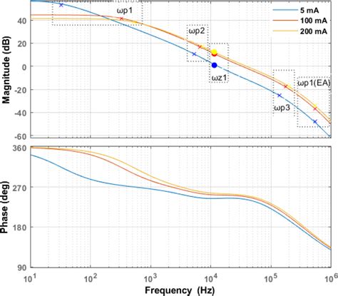 Simulated Phase And Gain Plots Of The Ldo Regulator Download