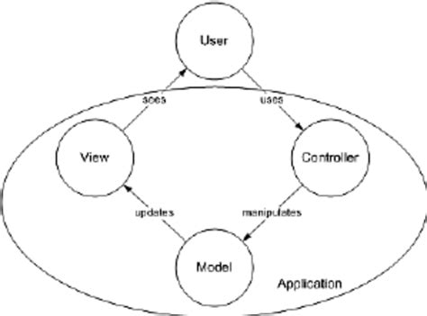 model view controller download scientific diagram