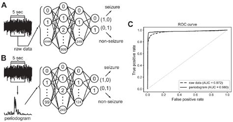 Classification Process For 5 Sec Electroencephalogram Eeg Segments Download Scientific