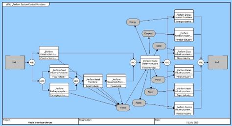 Enhanced Functional Flow Block Diagram Showing The System Of Systems Download Scientific
