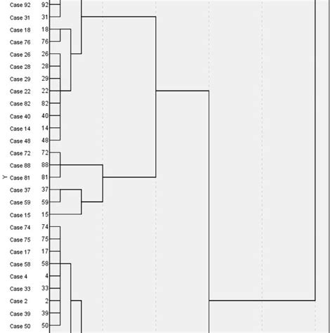 Dendrogram Source Authors Download Scientific Diagram