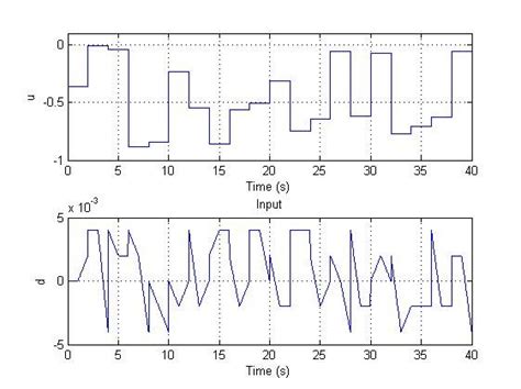 Control Input And Disturbance Input Realization Download Scientific Diagram