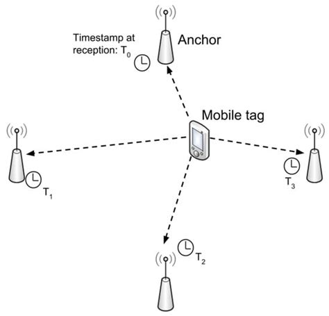 Sensors Free Full Text Analysis Of The Scalability Of Uwb Indoor